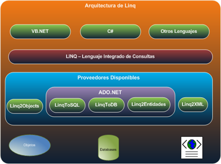 IComparable: Arquitectura de Linq